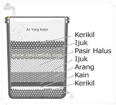 Membuat Filter Saringan Air Sederhana - Biro Perencanaan Mutu ...